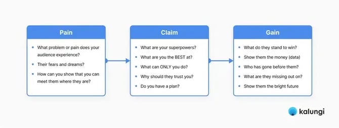 SaaS messaging: How to communicate your product's benefits